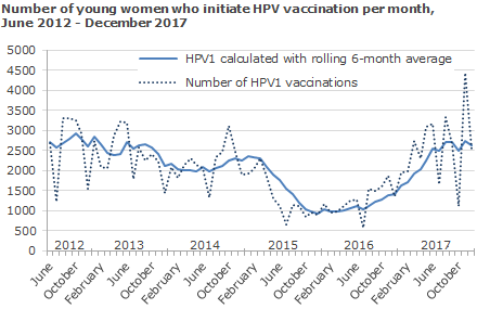 Twice as many received HPV vaccination in 2017 as in 2016