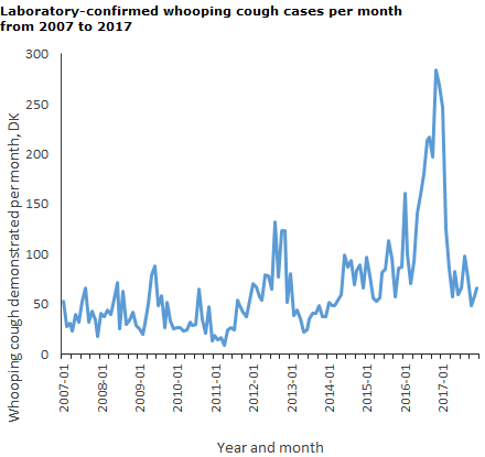 Whooping cough returned to its normal level in 2017