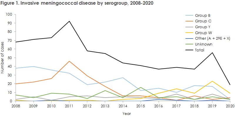Meningococcal Disease 2020